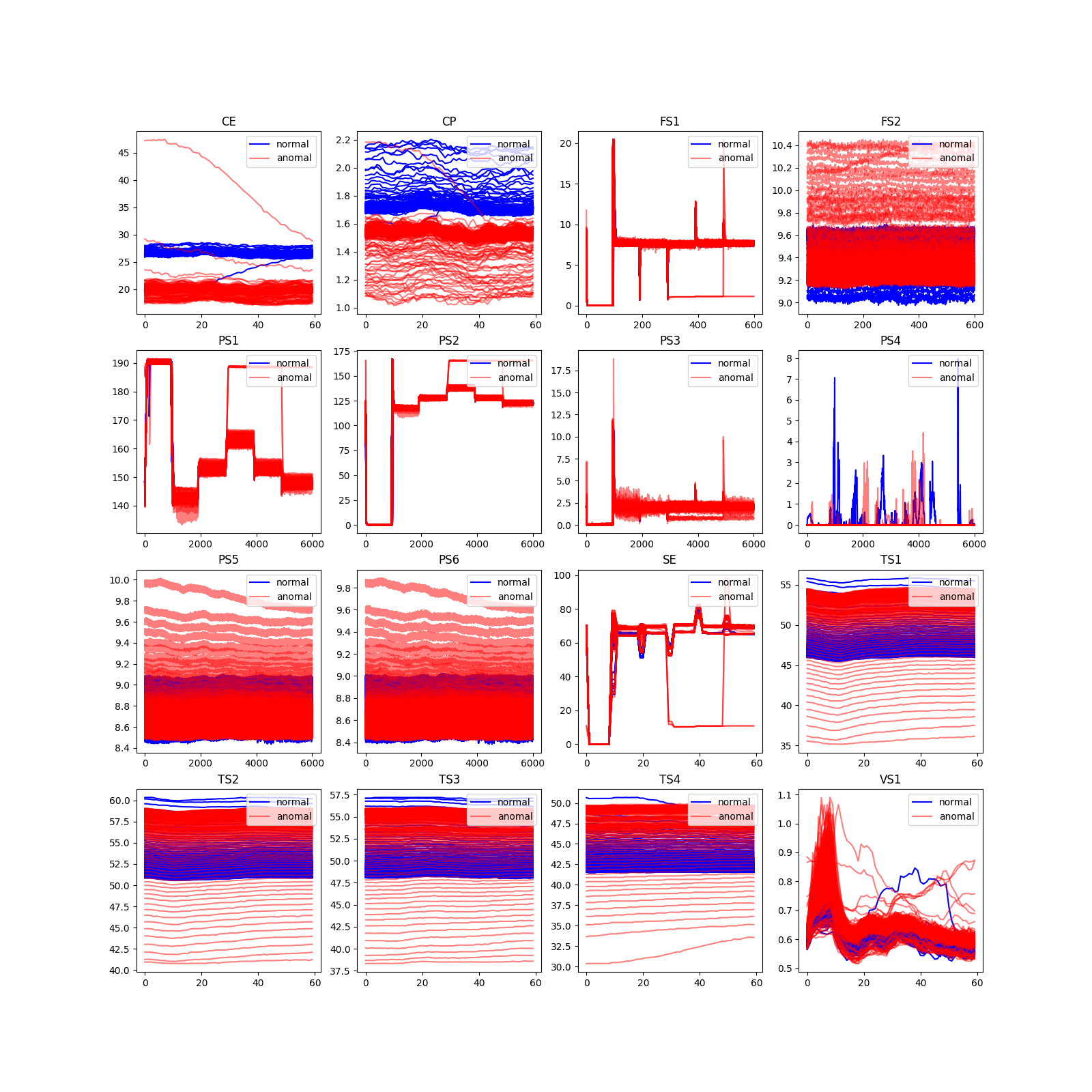 【異常検知】入門: センサーデータの異常検知をやってみた #Python - Qiita