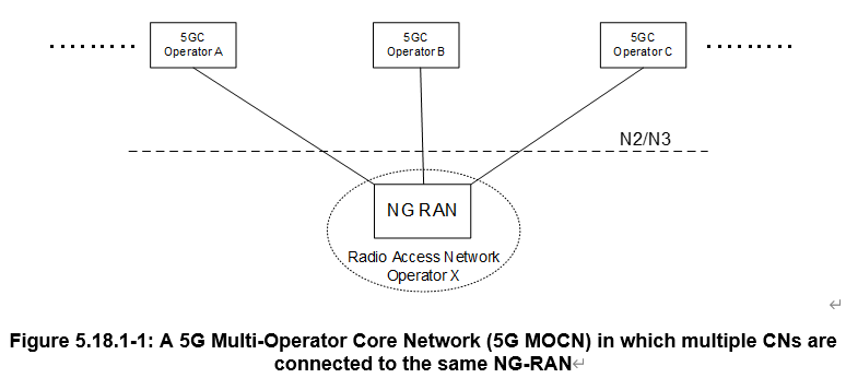 3GPP TS23.501 5.18 Network Sharing #Mobile - Qiita