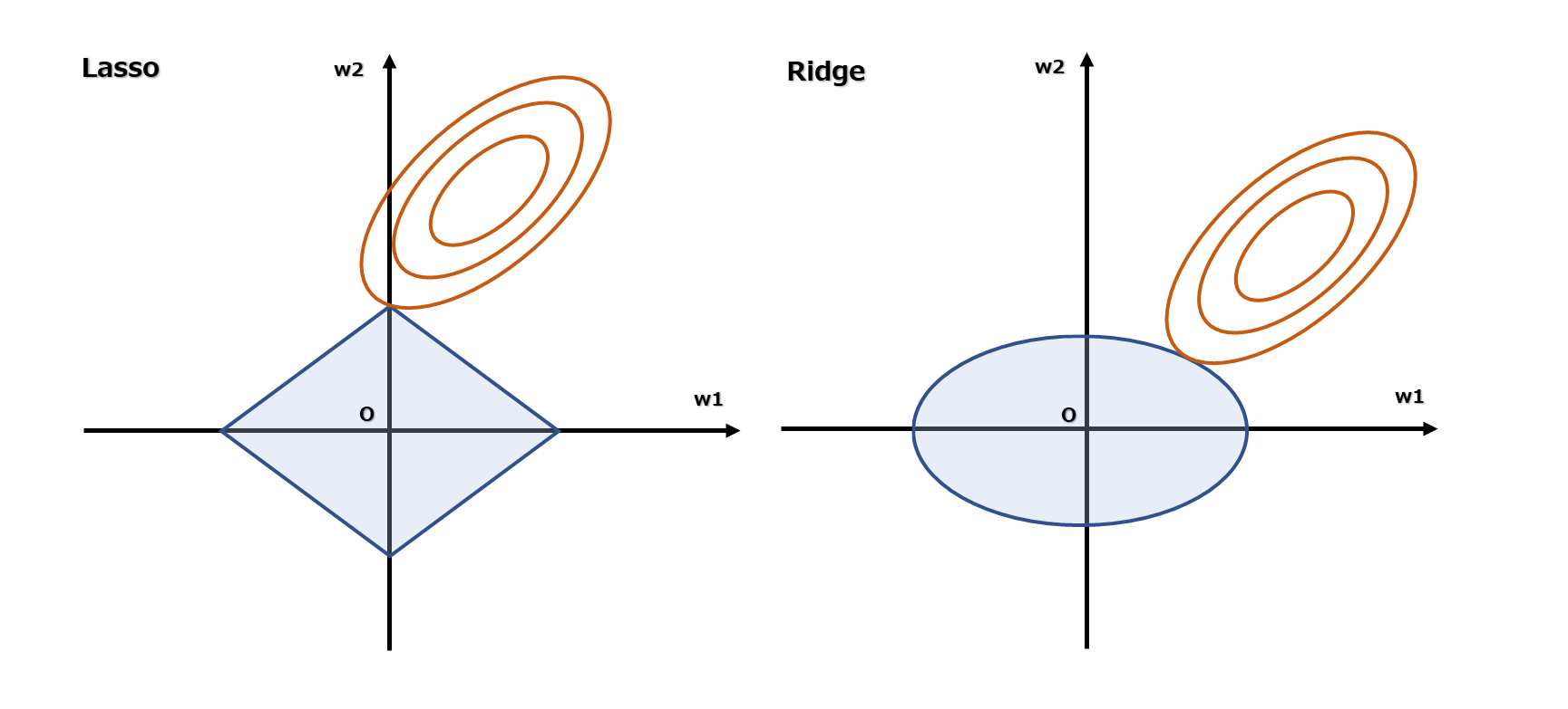L1正則化（Lasso）の数式の解説とスクラッチ実装 #Python - Qiita