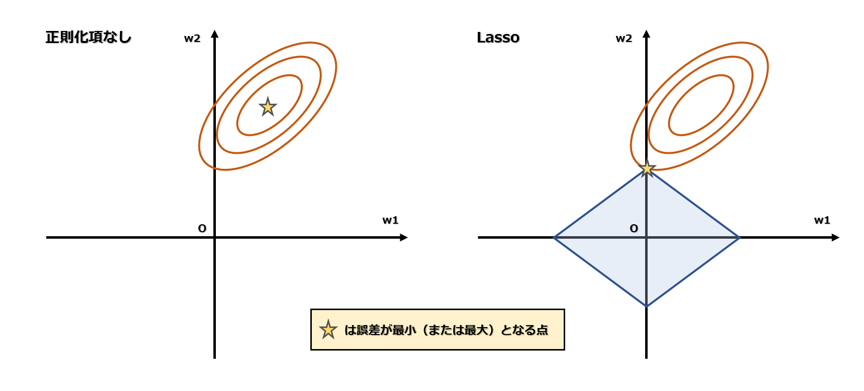 L1正則化（Lasso）の数式の解説とスクラッチ実装 #Python - Qiita