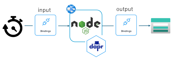 App Service Linux で Dapr サイドカーを使う #Azure - Qiita