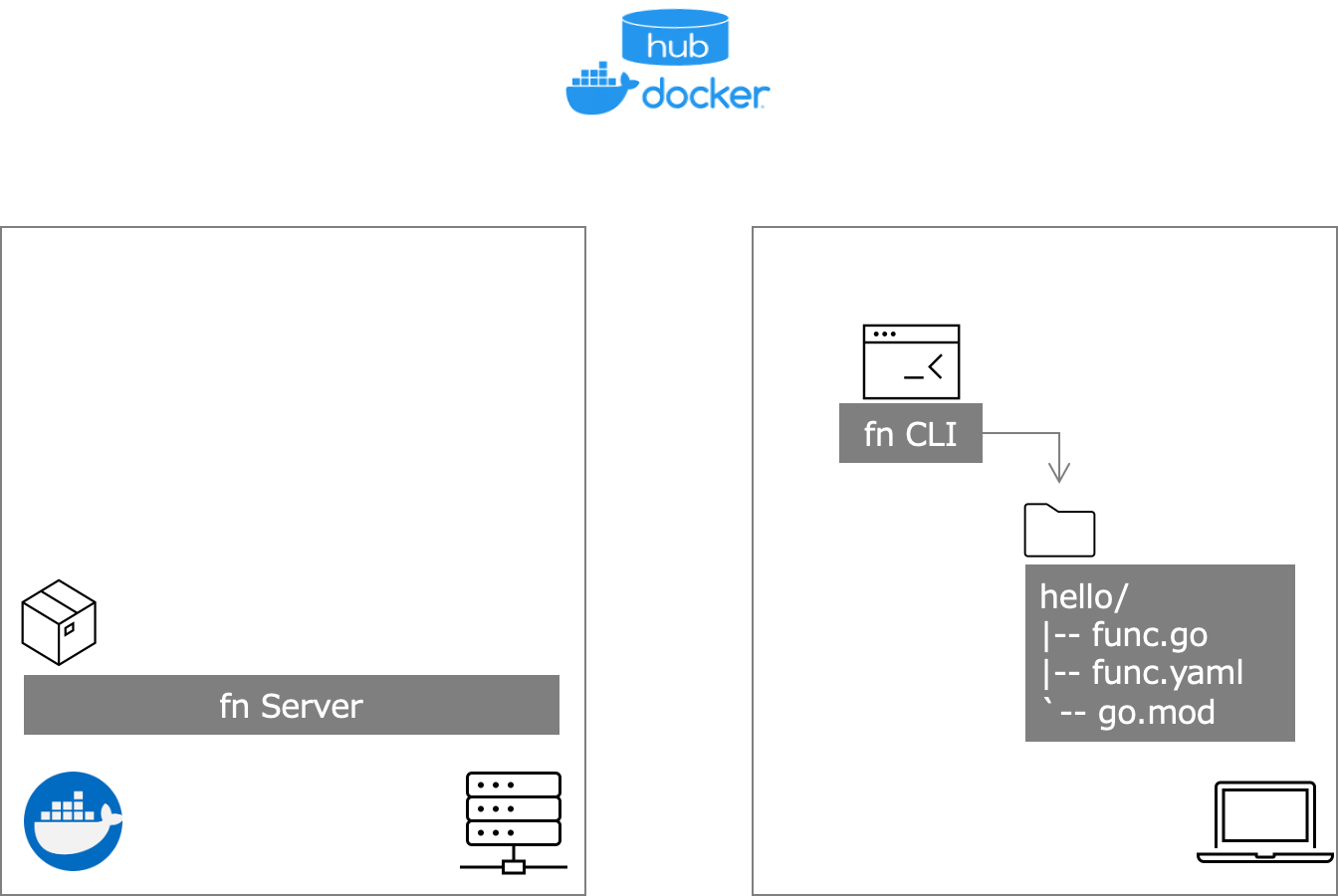 Fn projectのアーキテクチャを理解する #Functions - Qiita