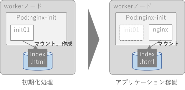 [Kubernetes]Init Containersの動作を確認する #kubernetes - Qiita