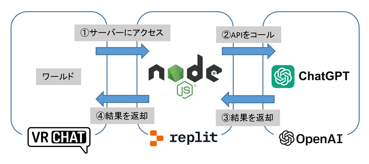 【VRChat】ワールドでChatGPTを使う方法 #Node.js - Qiita