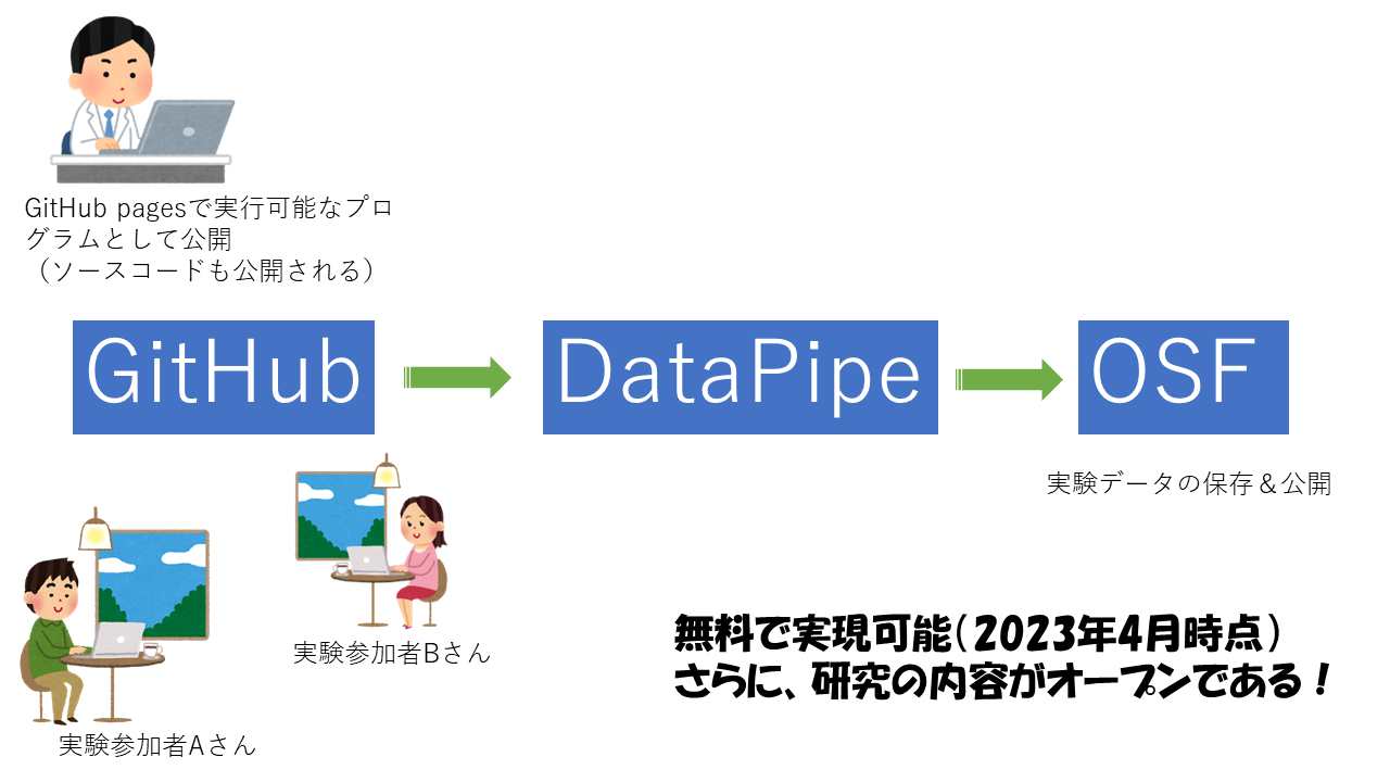 サーバー環境を持たずに jsPsych でオンライン実験 - DataPipeのご紹介 - プログラムもデータもオープンに。 #GithubPages - Qiita
