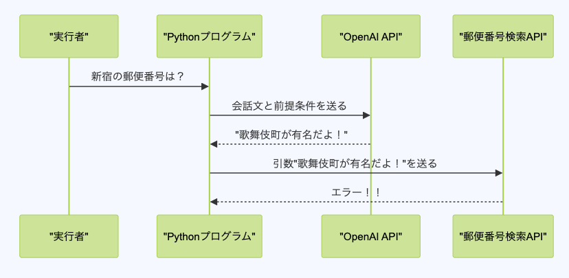 OpenAI APIでFunction callingを使ってみる #Python - Qiita