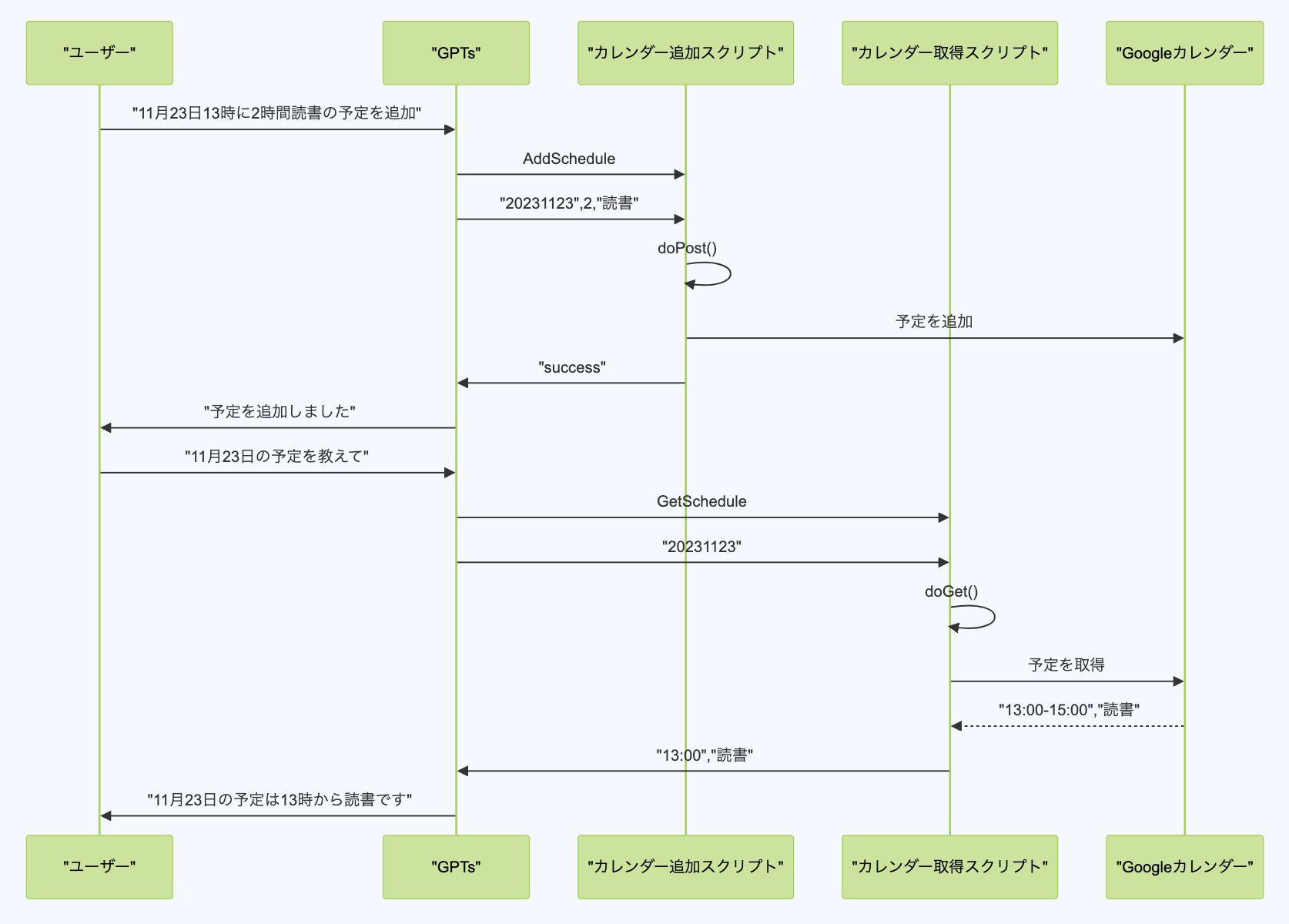 Googleカレンダーを読み書きするAPIをGASで作ってGPTsのCustom Actionsから呼び出してみる #JavaScript - Qiita