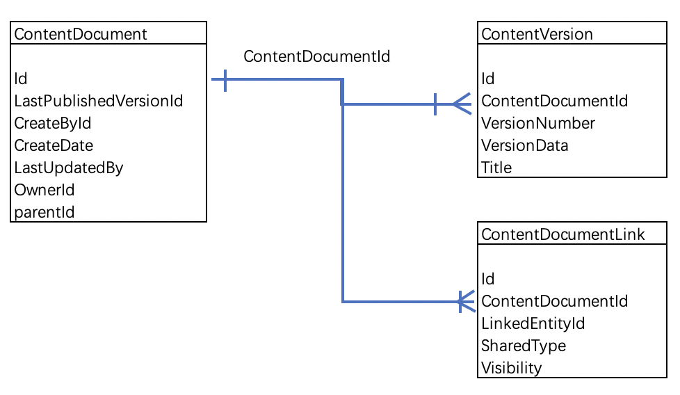 ContentDocumentに関連する添付ファイルの登録と削除（初級篇） #Salesforce - Qiita
