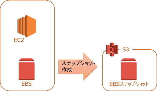 【俺得】AMIイメージ作成とEBSスナップショットの違いをまとめてみた #AWS - Qiita