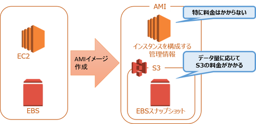 【俺得】AMIイメージ作成とEBSスナップショットの違いをまとめてみた #AWS - Qiita