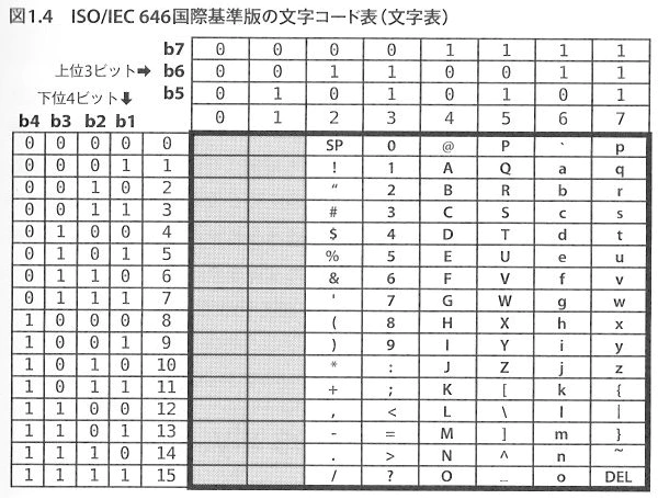 【最低限知っておきたいIT基礎知識】文字コード #Unicode - Qiita