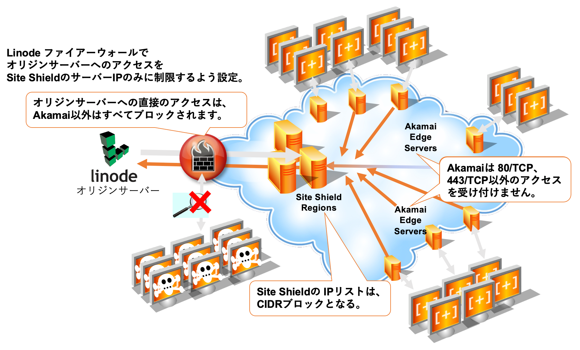 Akamai Site Shieldの更新をGithub Actionsを利用してLinode Firewallへ自動的に適用する ...