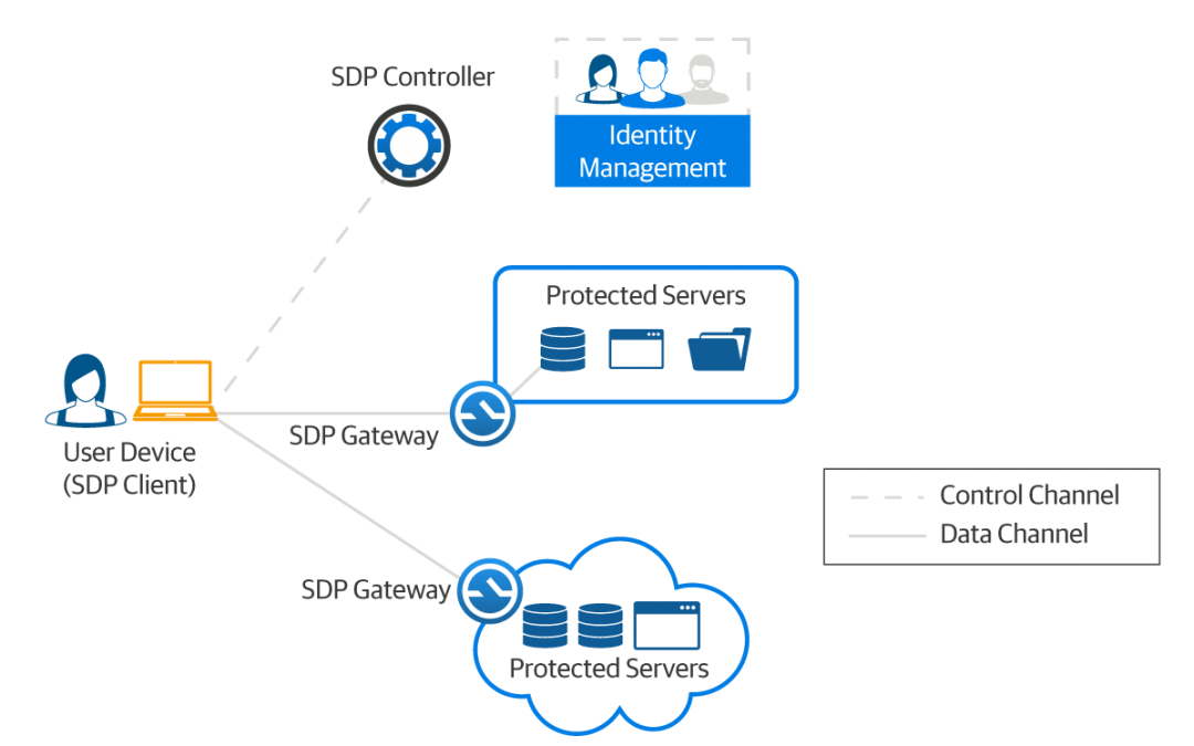 VPN Software Defined Perimeter SDP CloudNative Inc BLOGs