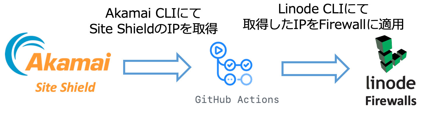 Akamai Site Shieldの更新をGithub Actionsを利用してLinode Firewallへ自動的に適用する #GitHubActions - Qiita