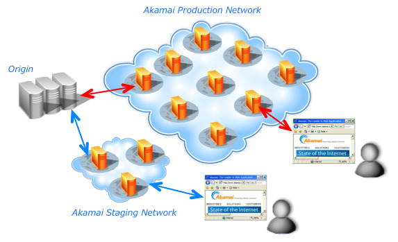 Akamai CDNの動作確認をするTest Centerなどの自動化ツールの利用方法を考える #curl - Qiita