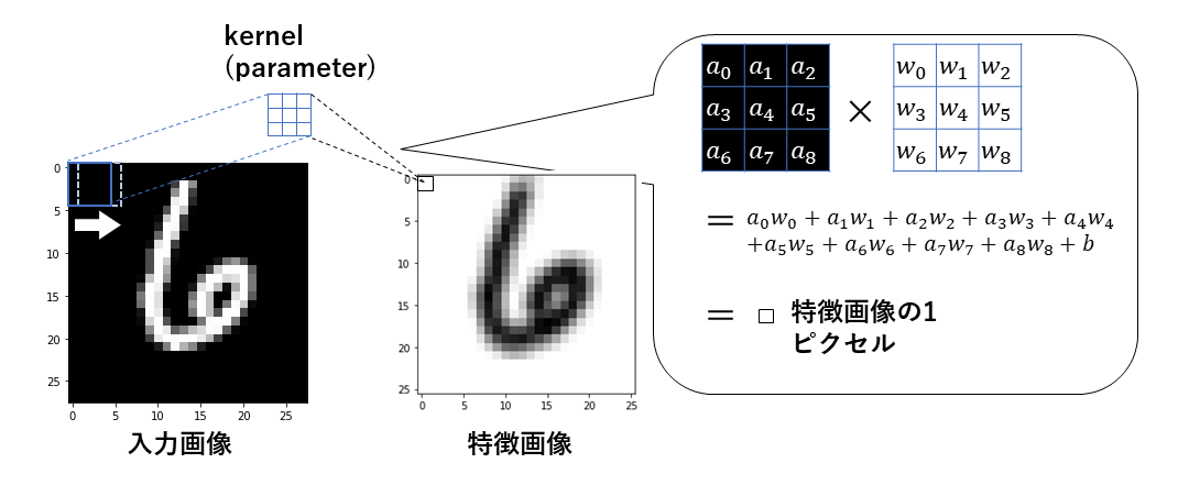 PyTorchでCNNを徹底解説 #Python - Qiita
