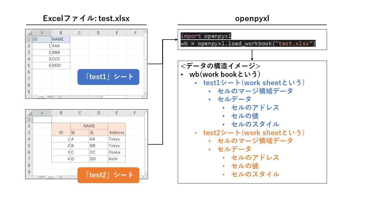 Excel作成/編集を自動化！python openpyxlのまとめ #Python - Qiita