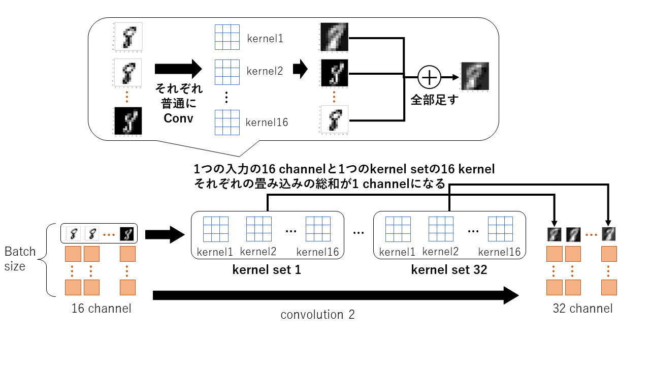 PyTorchでCNNを徹底解説 #Python - Qiita