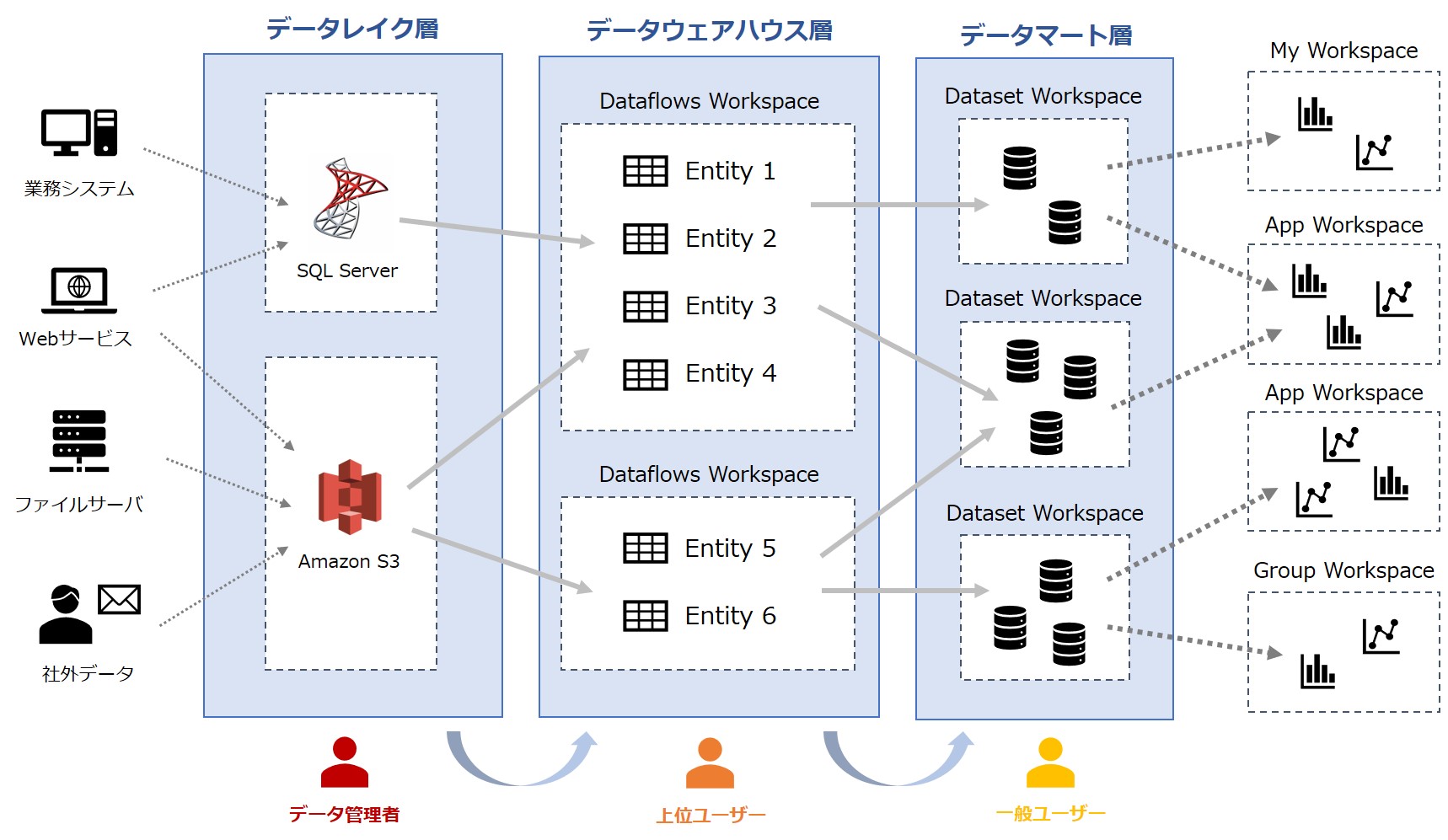 データプラットフォームとしての Power Bi について考える Powerbi Qiita