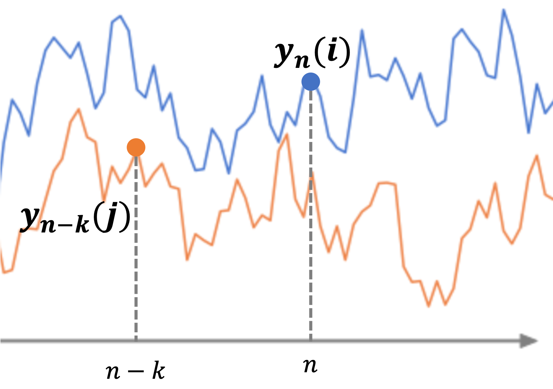 numpyとscipyとmatplotlibの相互相関算出方法について、誰も解説してくれないのでまとめる #Python - Qiita