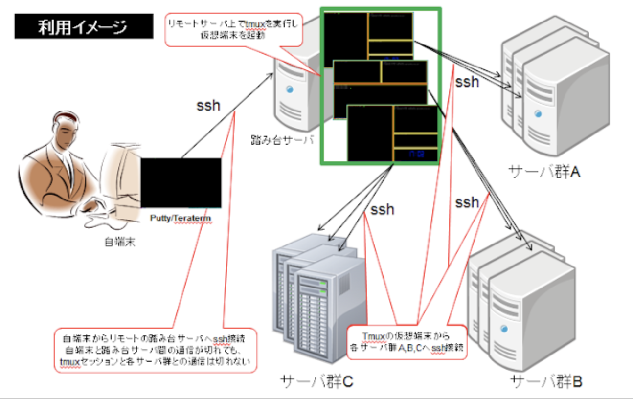 Shellとは #Bash - Qiita