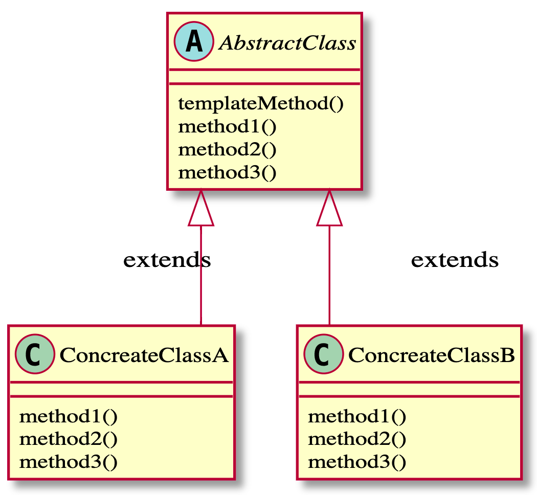 Template Methodパターンを使うメリットとphp実装例 デザインパターン Qiita