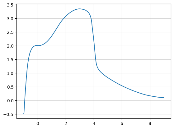 【Python】グラフから値を抽出し，関数にする【SVG】 #ベジェ曲線 - Qiita