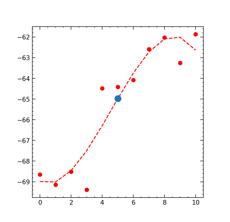 SG法をPythonで実装したらえらい簡単だった． #Python - Qiita
