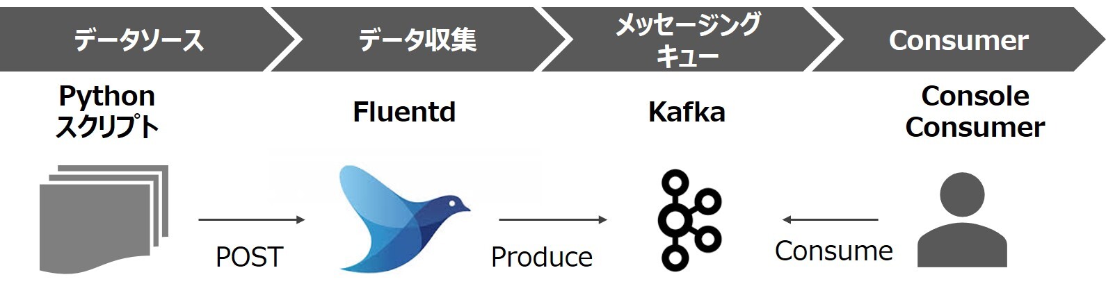 Fluentd, Kafkaを利用したデータ収集基盤の作成 #Fluentd - Qiita