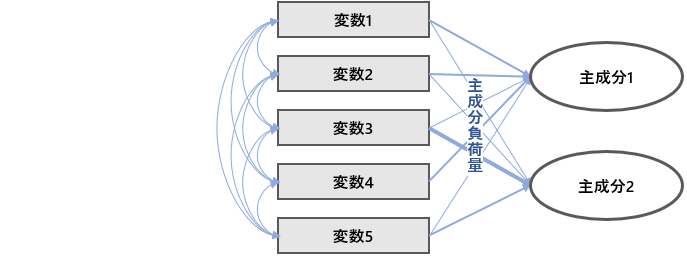2 Pythonで綴る多変量解析 4 2 因子分析 因子数の推定 主成分分析 Qiita