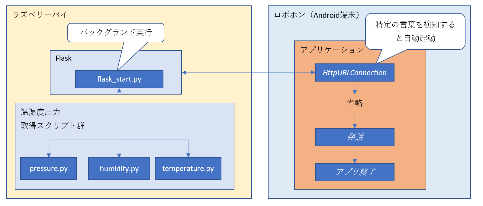 ロボホンとラズベリーパイをflaskで連携して温度を喋らせてみた Raspberrypi Qiita 0097