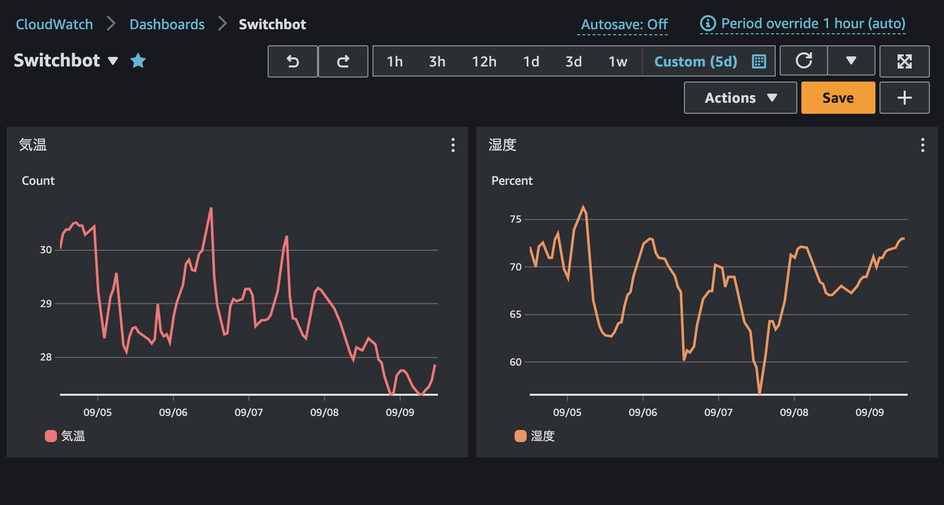 【Python】Switchbot Hub2の気温・湿度をCloudWatchに定期的に送信する【AWS Lamba】 #lambda - Qiita