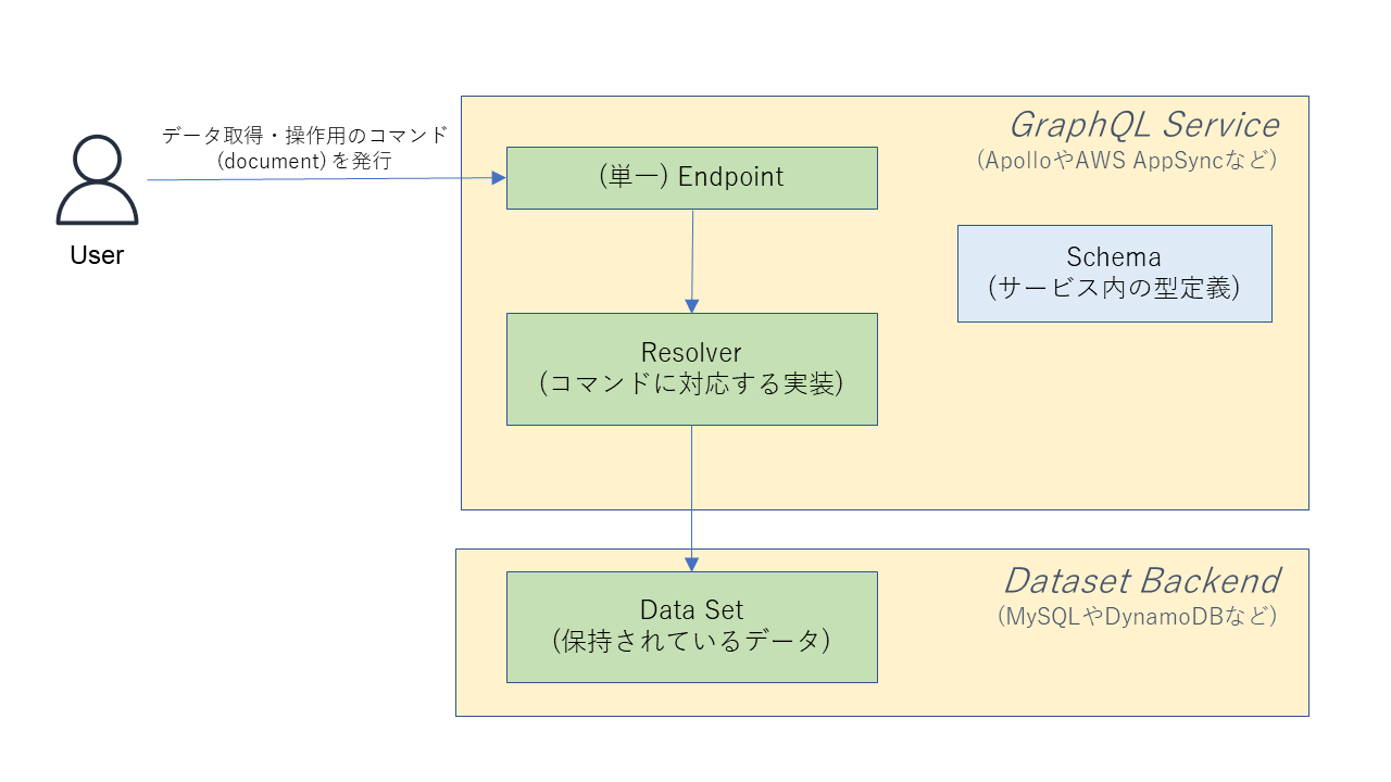 手を動かして Graphql を順番に理解していく Nodejs Qiita 