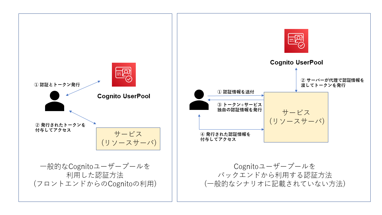 Amazon Cognito をバックエンドから Python で利用する #AWS - Qiita