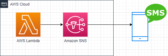 【AWS】Lambda+Amazon SNSでSMSを送信する #Node.js - Qiita