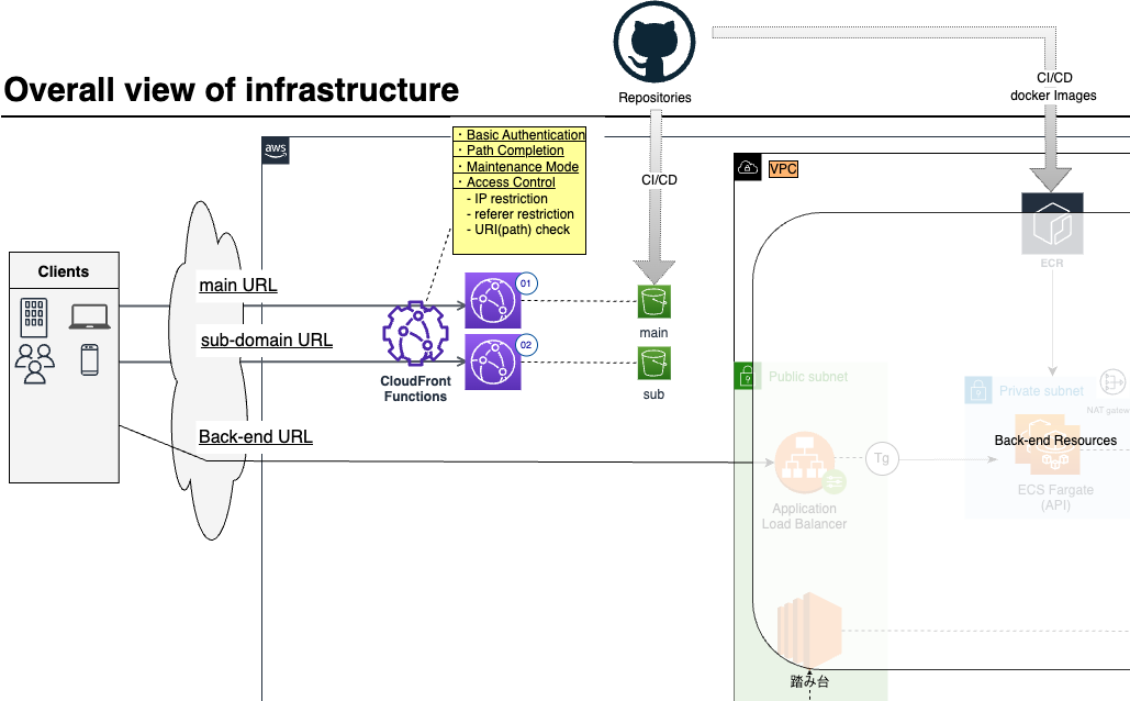 CloudFront Functionsによるアクセス制御 #JavaScript - Qiita