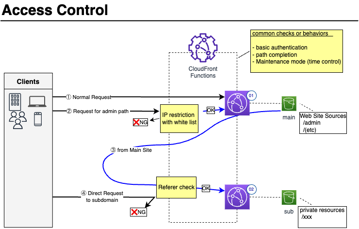 CloudFront Functionsによるアクセス制御 #JavaScript - Qiita