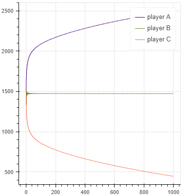 動かして理解するレーティングシステム #Python - Qiita