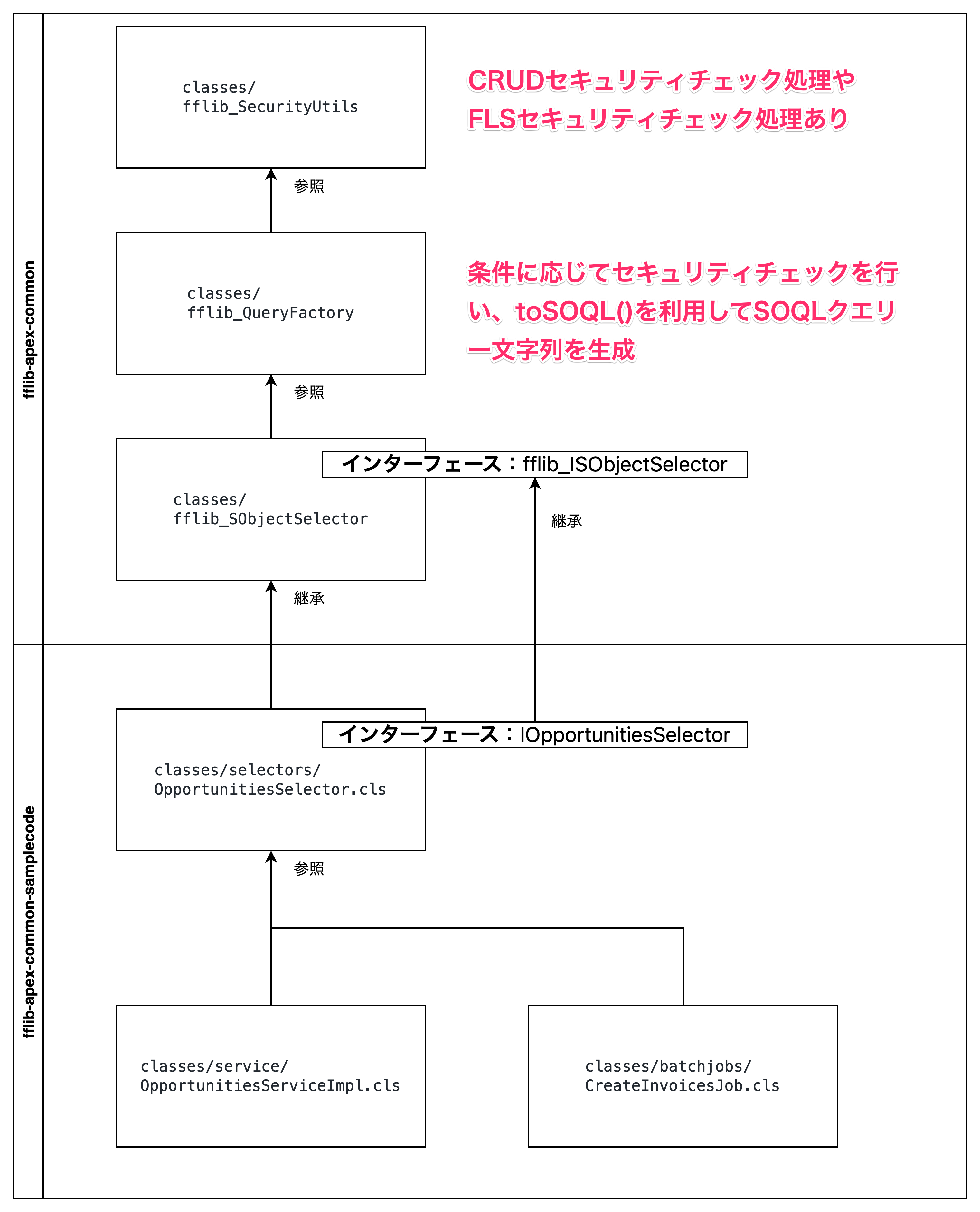 Salesforce Apex Selector Patternについて #デザインパターン - Qiita