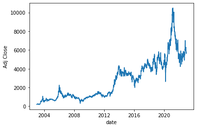 AI(Transformer)を用いた株価予測 #Python - Qiita