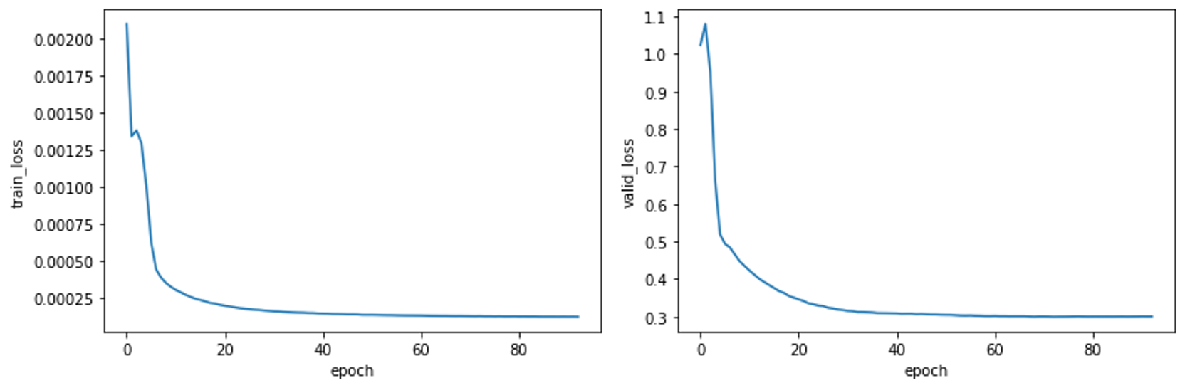 Aitransformerを用いた株価予測 Python Qiita