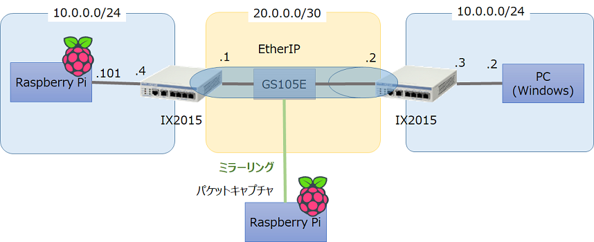 EtherIPトンネルの動作をパケットキャプチャして確認する #Network - Qiita