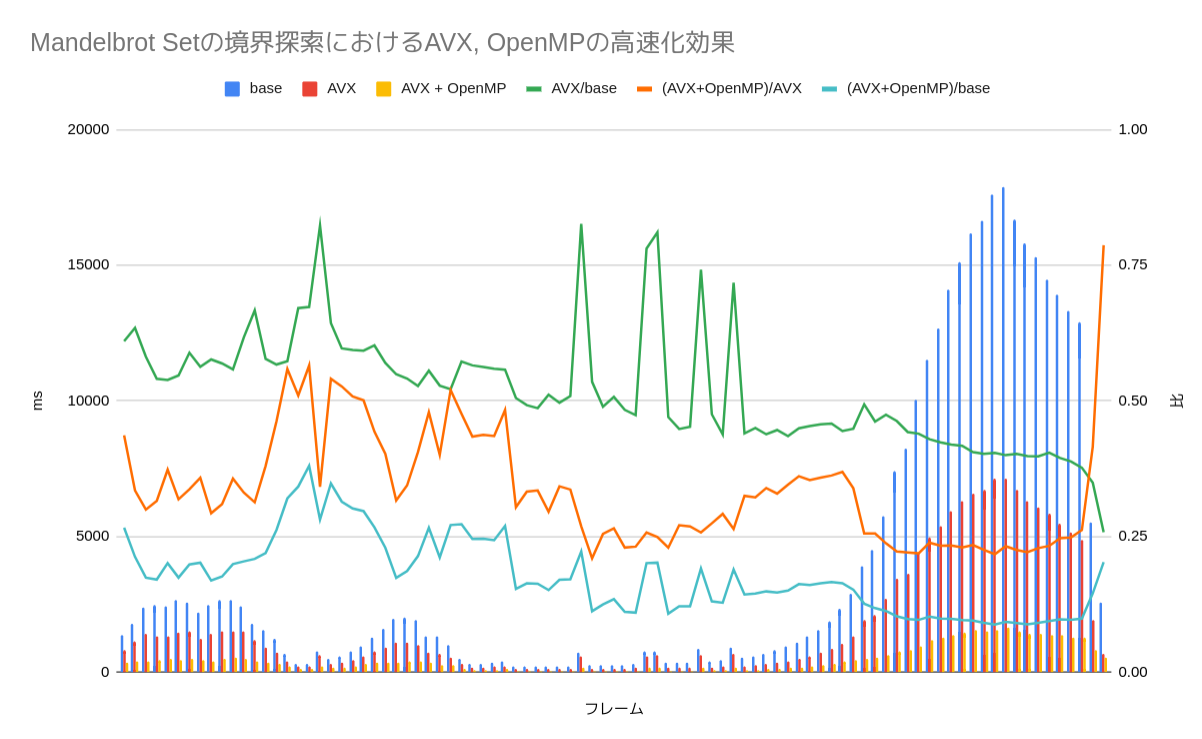 マンデルブロ集合をavxとopenmpでできるだけ速く描く C Qiita