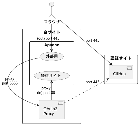 OAuth2 Proxyで外部認証(1) GitHub編 #oauth2 - Qiita