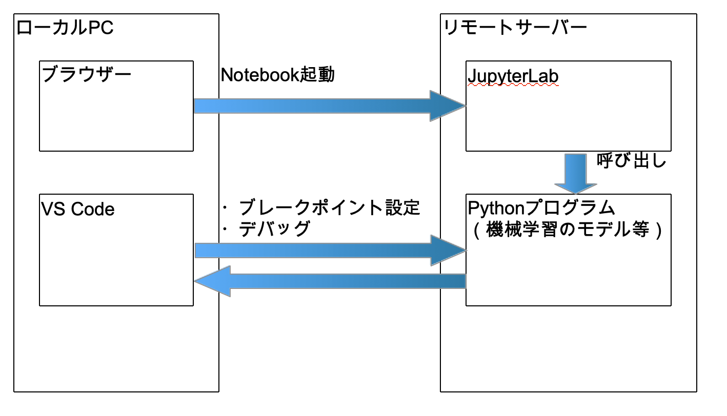 VS Codeからリモートサーバー上のJupyterLabにアタッチしてデバッグを行う手順 #Python - Qiita