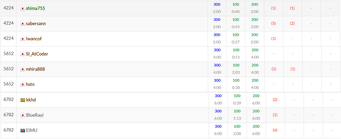 実装力で戦える！ ～競プロにおける実装テクニック14選～ #AtCoder - Qiita