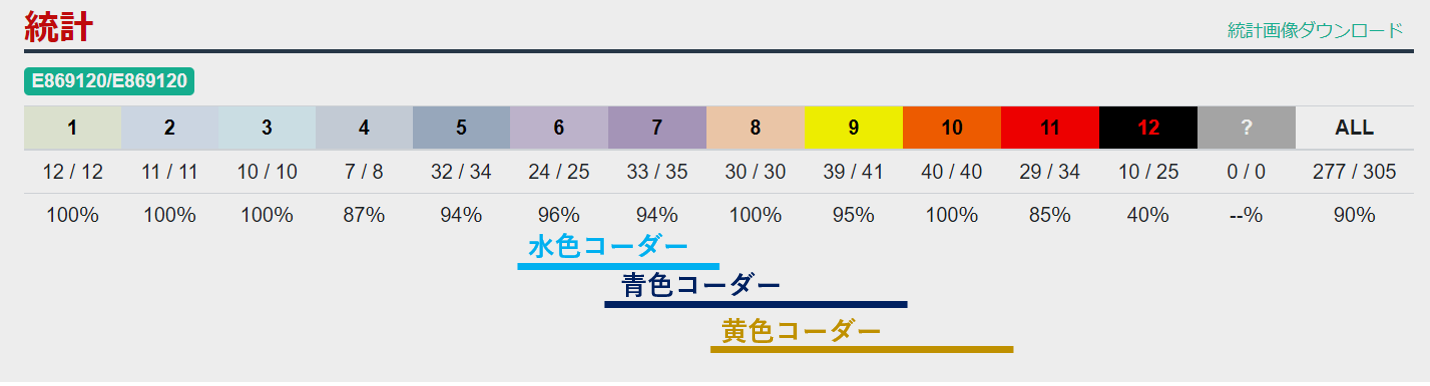 レッドコーダーが教える、競プロ・atcoder上達のガイドライン【上級編:目指せレッドコーダー!】 Atcoder Qiita