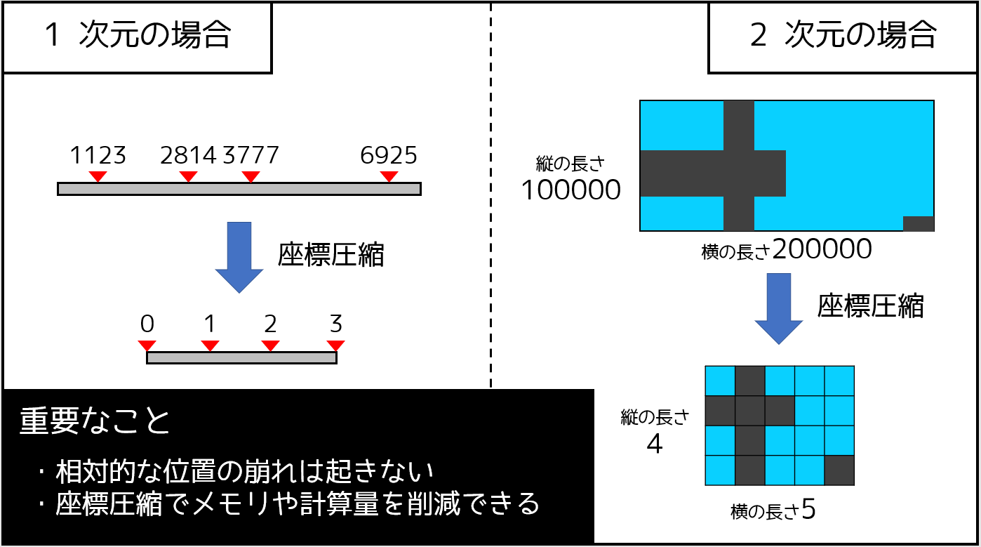 レッドコーダーが教える、競プロ・atcoder上達のガイドライン【上級編：目指せレッドコーダー！】 Atcoder Qiita