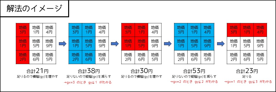 実装力で戦える！ ～競プロにおける実装テクニック14選～ #AtCoder - Qiita