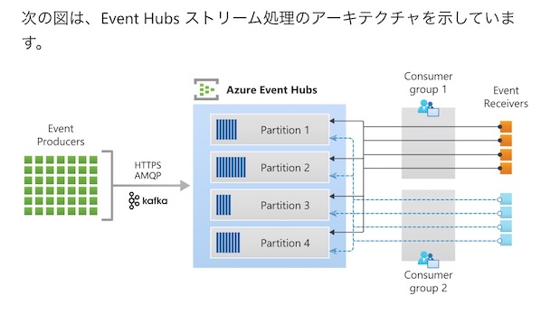 Azure Event Hubs のクイックスタート・サンプルを軽く試す（Node.js でのお試し） #JavaScript - Qiita